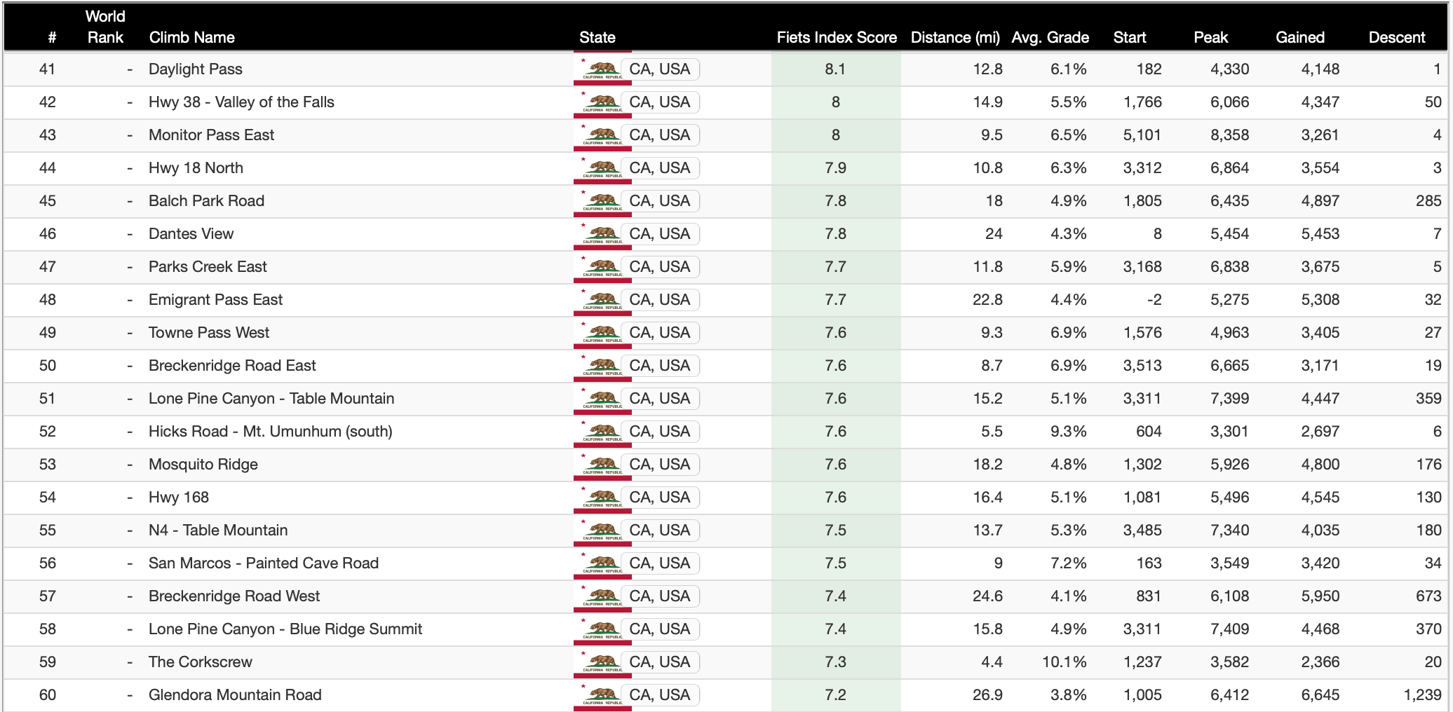 California’s Top 100 Climbs | George's Epic Adventures